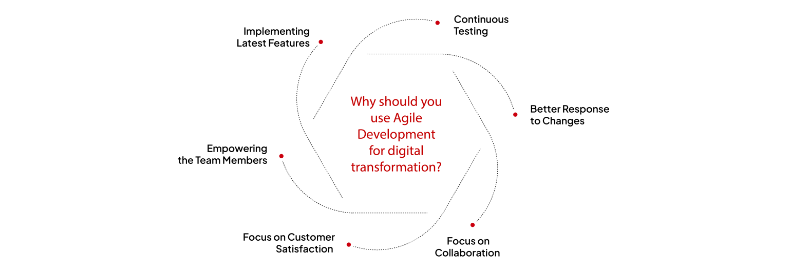 The role of Agile development to get on the Digital Bandwagon ...