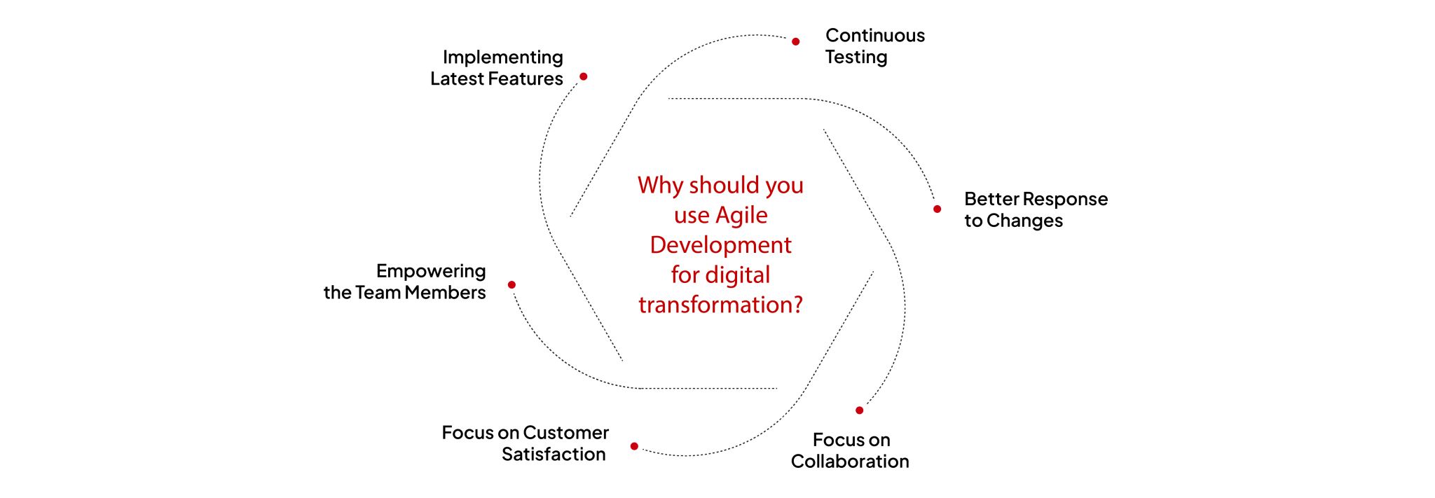 The role of Agile development to get on the Digital Bandwagon ...