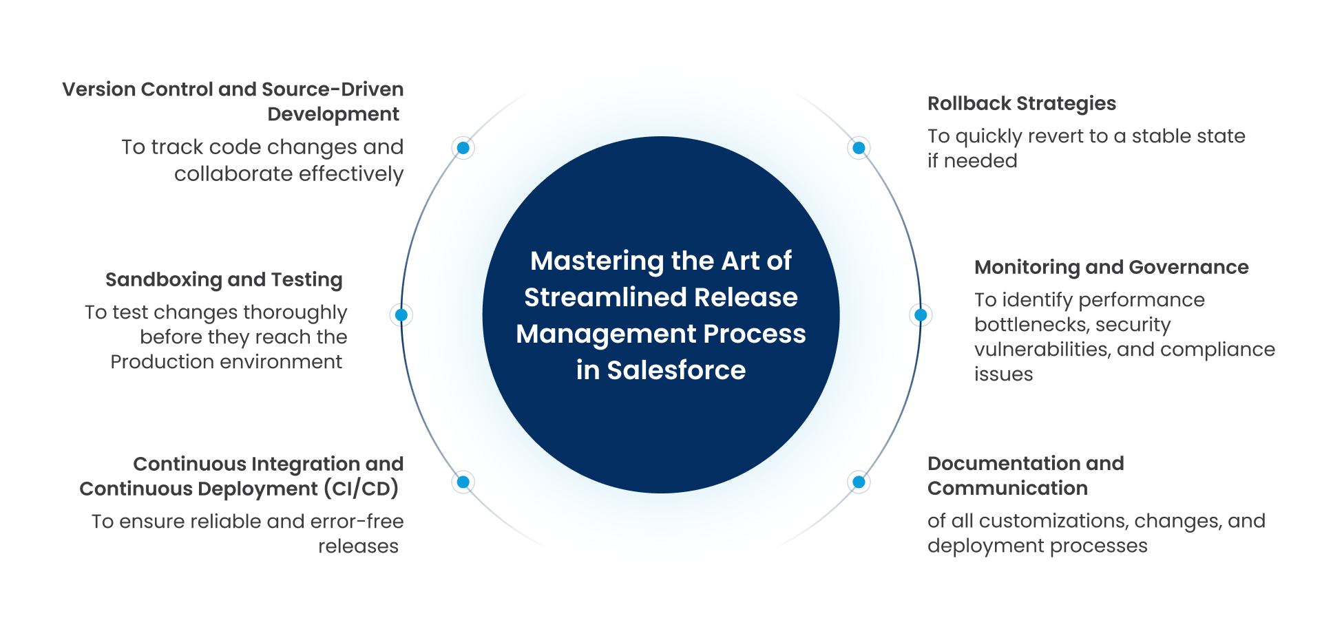 Release Management Process in Salesforce Best Practices - CoreFlex Solutions